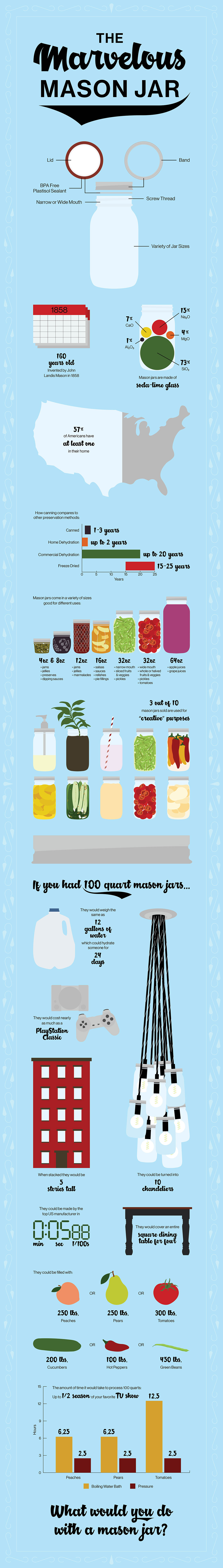 The Marvelous Mason Jar Infographic | JT Design